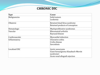 Disseminated intravascular coagulation | PPTX