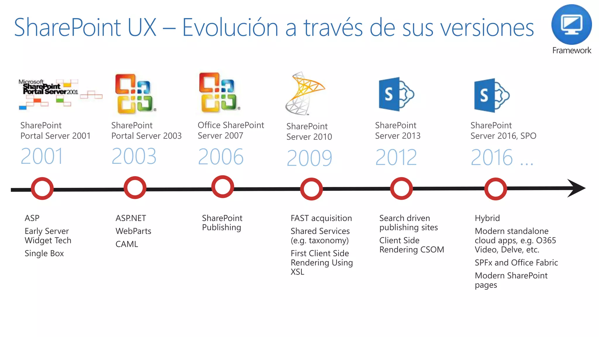 CDNs para el SharePoint Framework (SPFx) | PPTX
