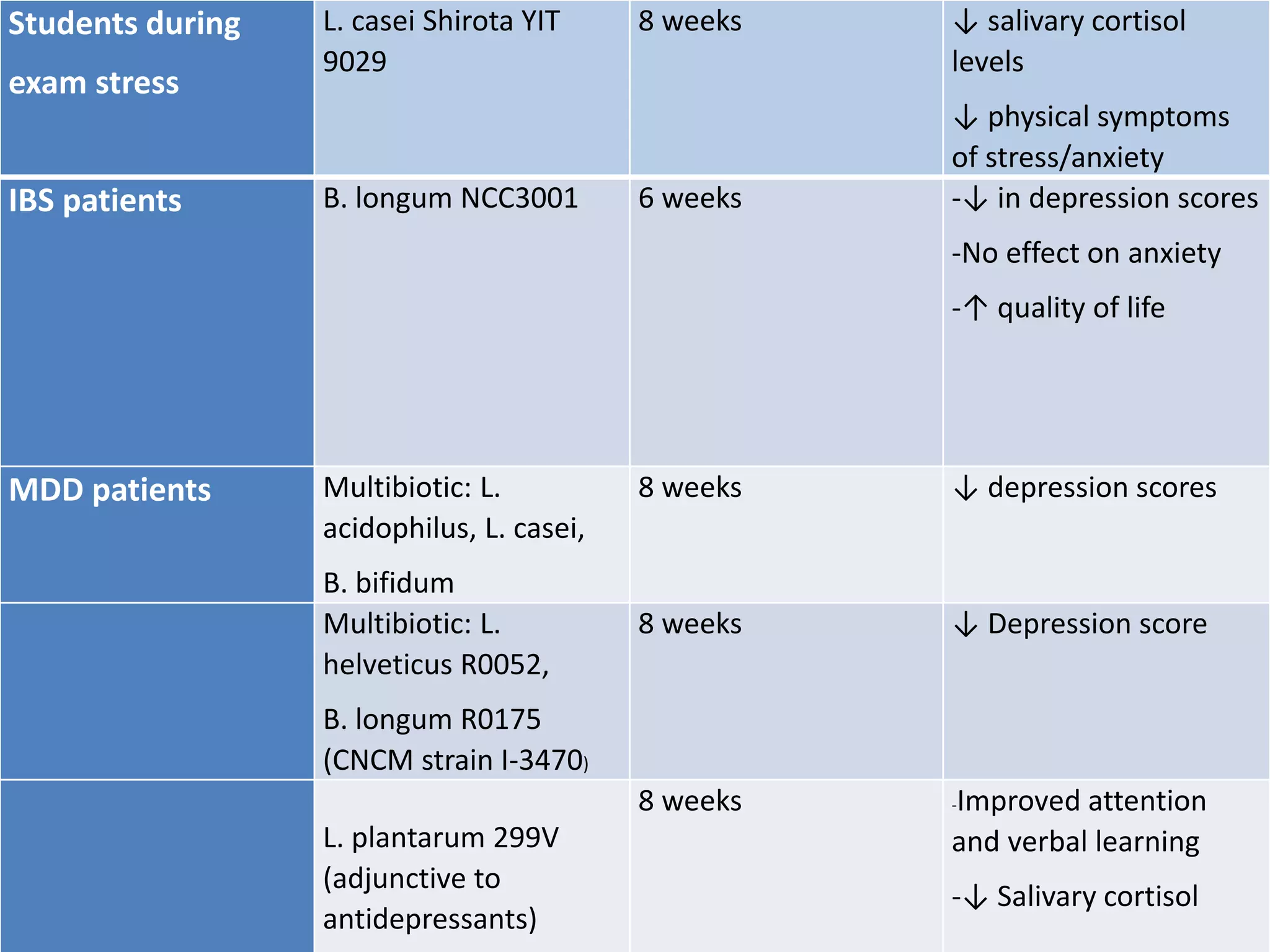 Gut brain axis and microbiota | PPT