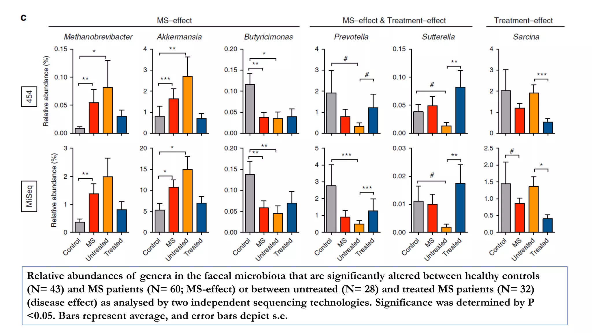 Gut Microbiome and Multiple Sclerosis.pptx