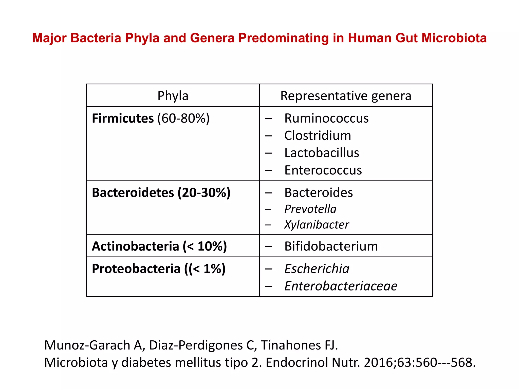 Gut microbiota in health and disease | PPTX