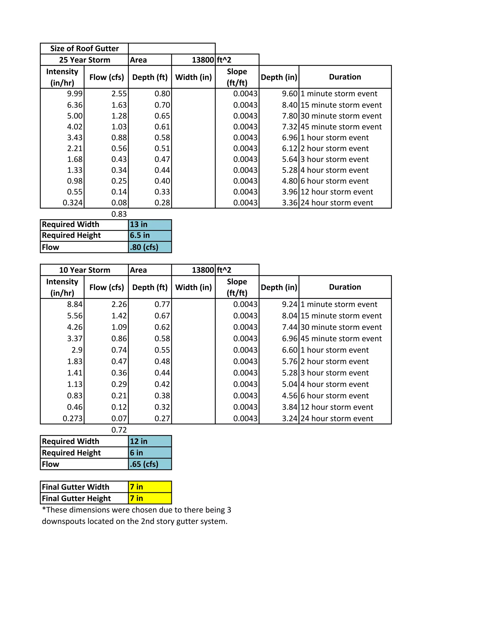 Gutter sizing data | PDF