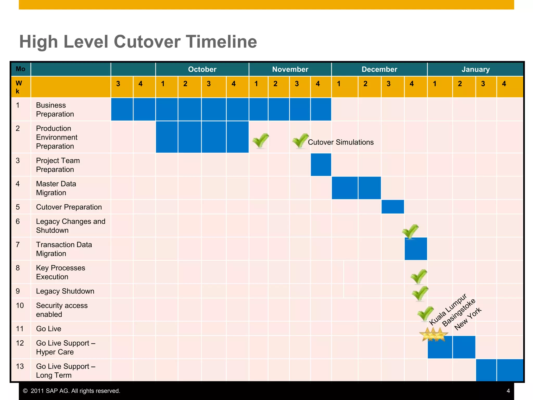 GV2-TM-CM-PR-Cutover Strategy Template-V1.ppt