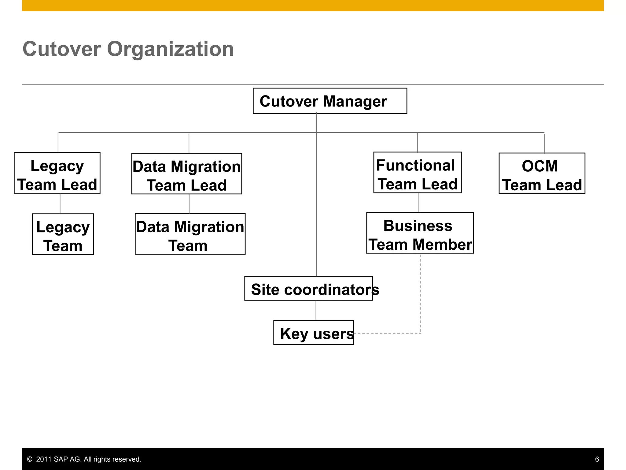 GV2-TM-CM-PR-Cutover Strategy Template-V1.ppt