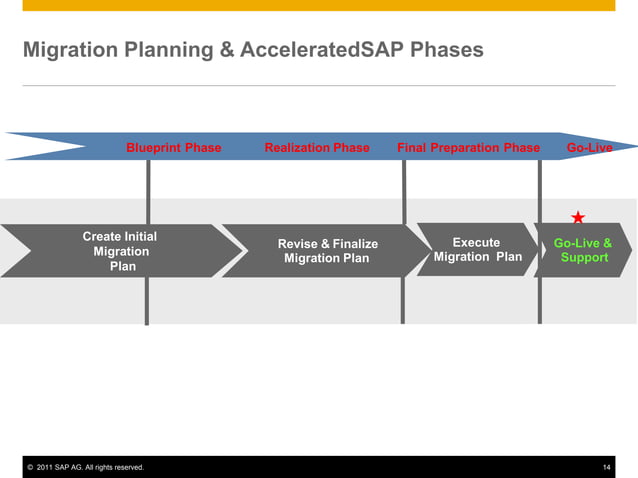 GV2-TM-CM-PR-Cutover Strategy Template-V1.ppt | Business | Business and ...