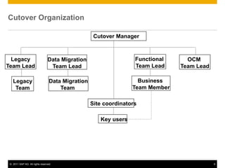 GV2-TM-CM-PR-Cutover Strategy Template-V1.ppt