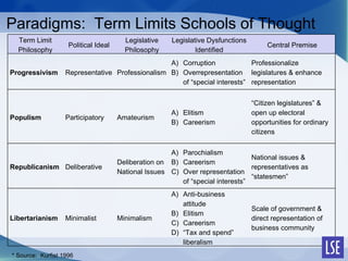 Term Limits: Why or Why Not? | PPT