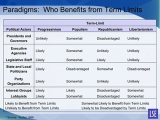 Term Limits: Why or Why Not? | PPT