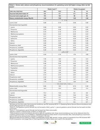 National swine nutrition guide | PDF