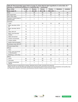 National swine nutrition guide | PDF