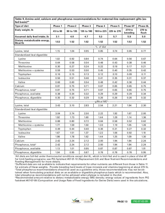 National swine nutrition guide
