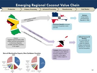 The Coconut Global Value Chain | PDF