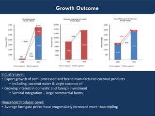 The Coconut Global Value Chain | PDF
