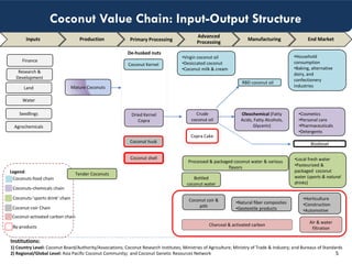 The Coconut Global Value Chain | PDF