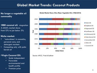 The Coconut Global Value Chain | PDF