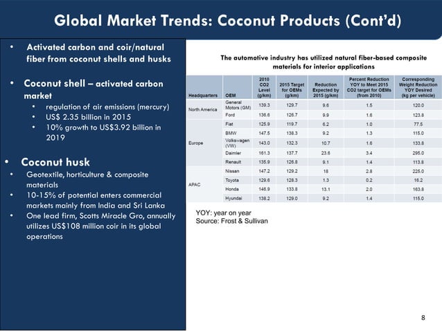 The Coconut Global Value Chain | PDF