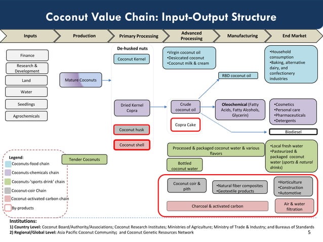 The Coconut Global Value Chain | PPT