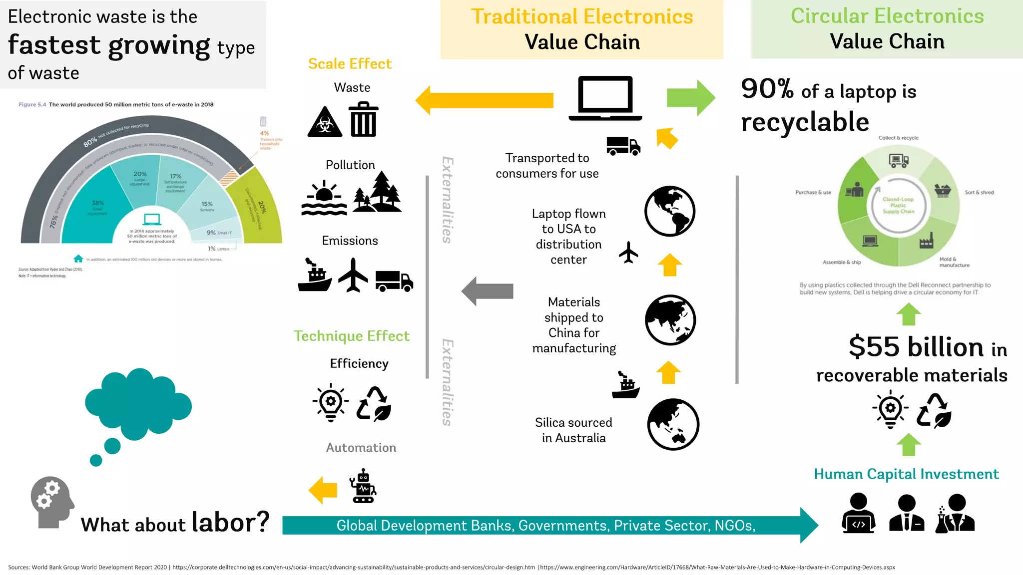Global Value Chain - Electronics Value Chain of the Future | PPT