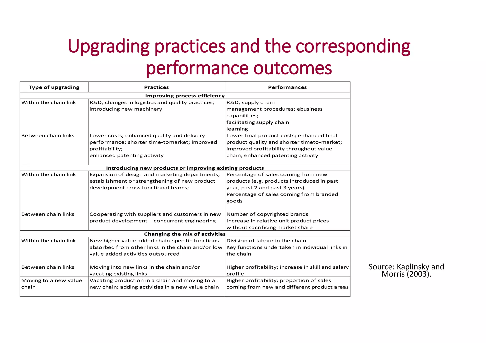 GVC, upgrading and fragile and conflict affected countries | PDF