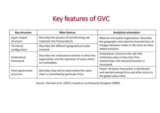 GVC, upgrading and fragile and conflict affected countries | PDF