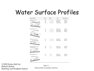 Gradually Varied Flow in Open Channel | PPT