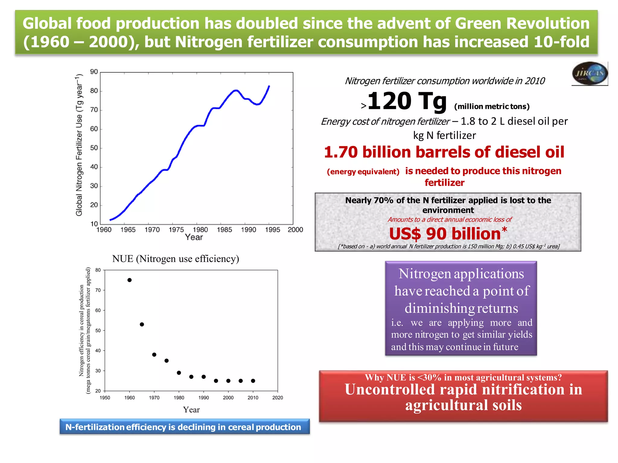 Biological nitrification inhibition (BNI) in plants: Implications for ...