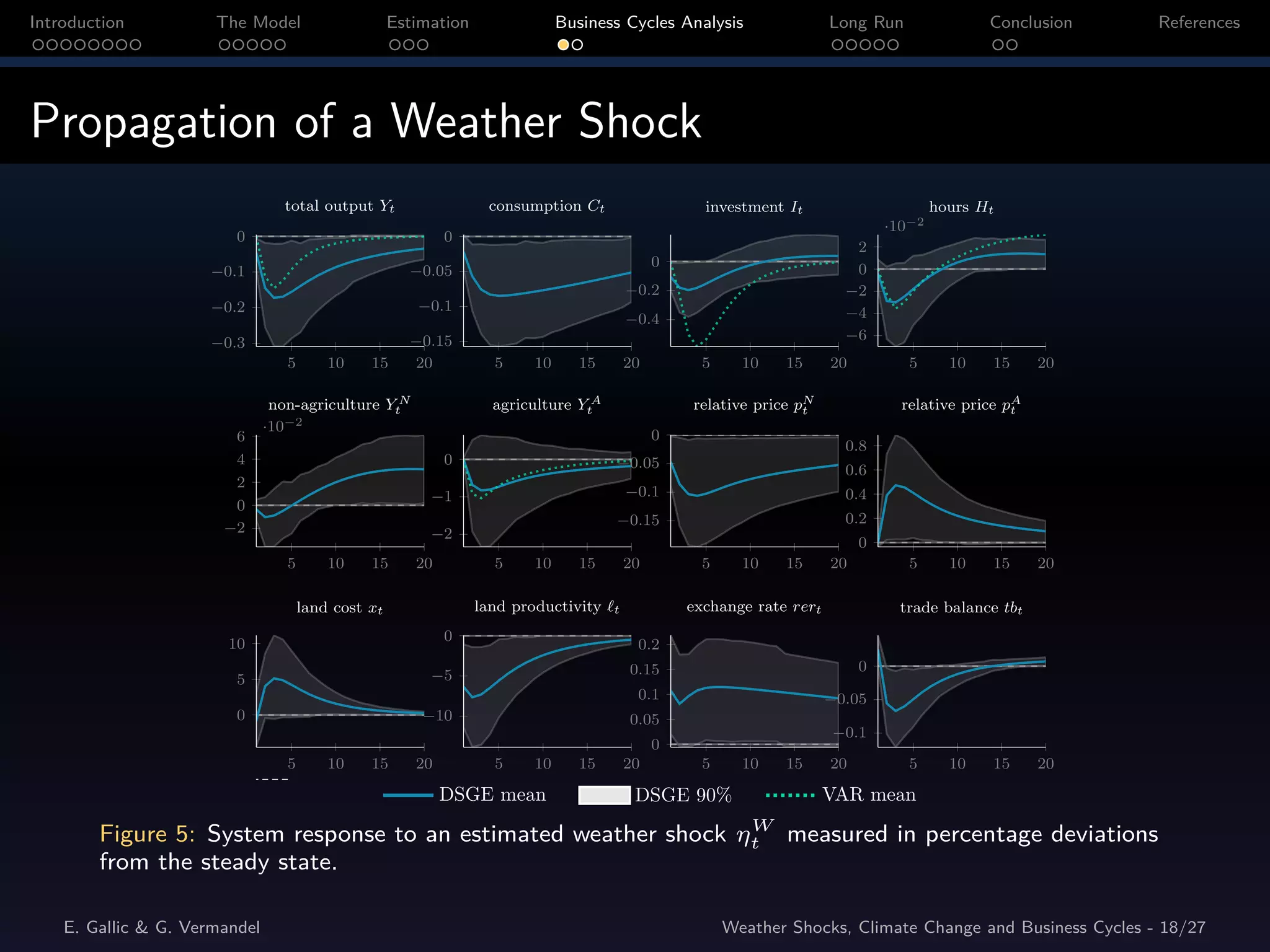 Weather Shocks, Climate Change and Business Cycles | PPT