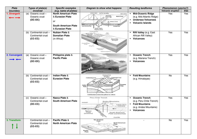 GW1 Summary Table | DOCX | Geography | Science