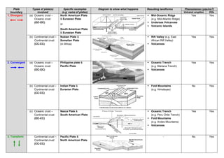 Plate Boundaries Chart