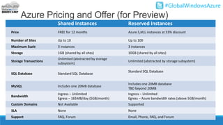 Windows Azure Website | PPTX | Web Development | Internet