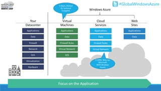 Windows Azure Website | PPTX | Web Development | Internet