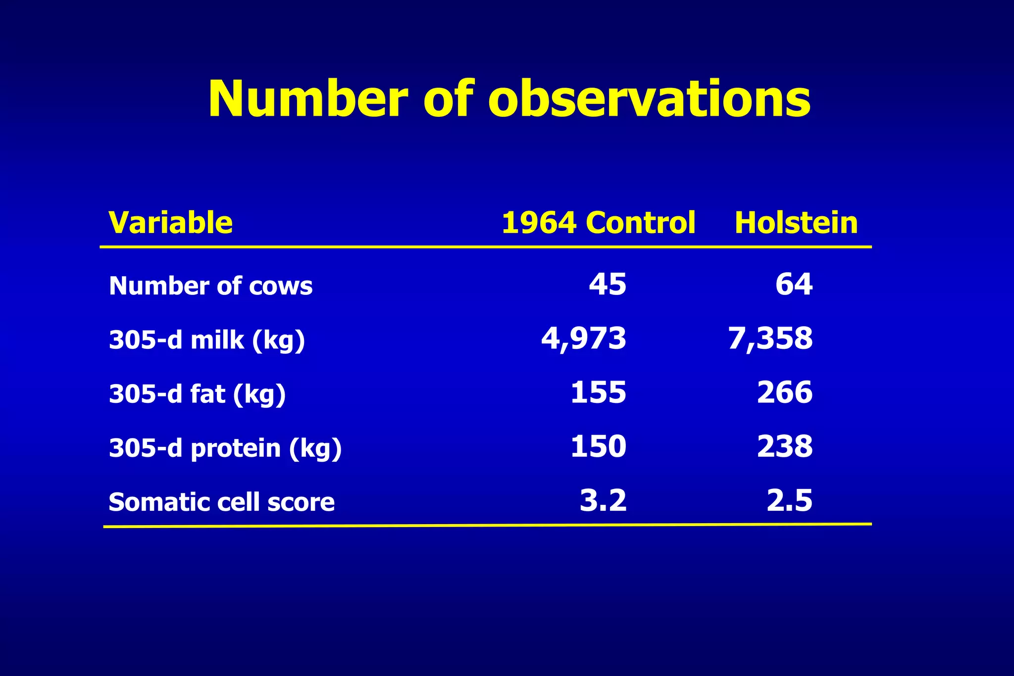 GWAS to Identify Genetics that Influence Calf Health from Holstein and ...