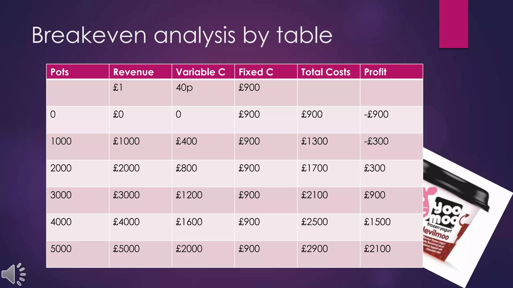 AQA AS A-level - Business Studies - Breakeven Analysis | PPTX