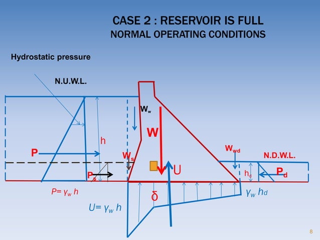 Gravity dam stability analysis