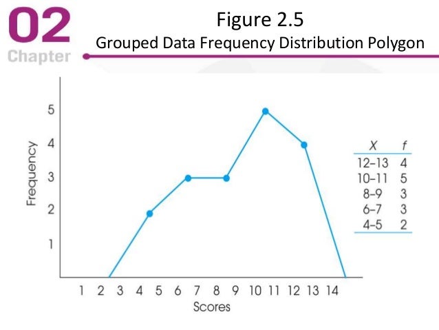 Frequency Distributions