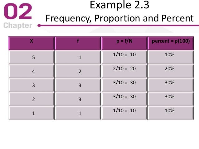 Frequency Distributions