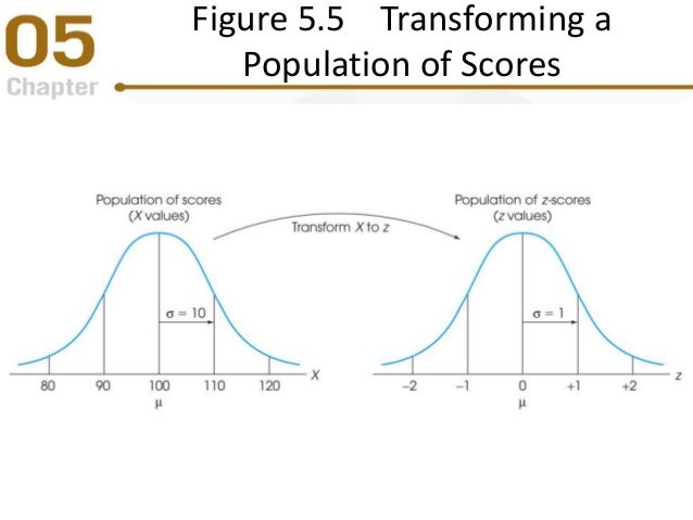 Z-scores: Location of Scores and Standardized Distributions