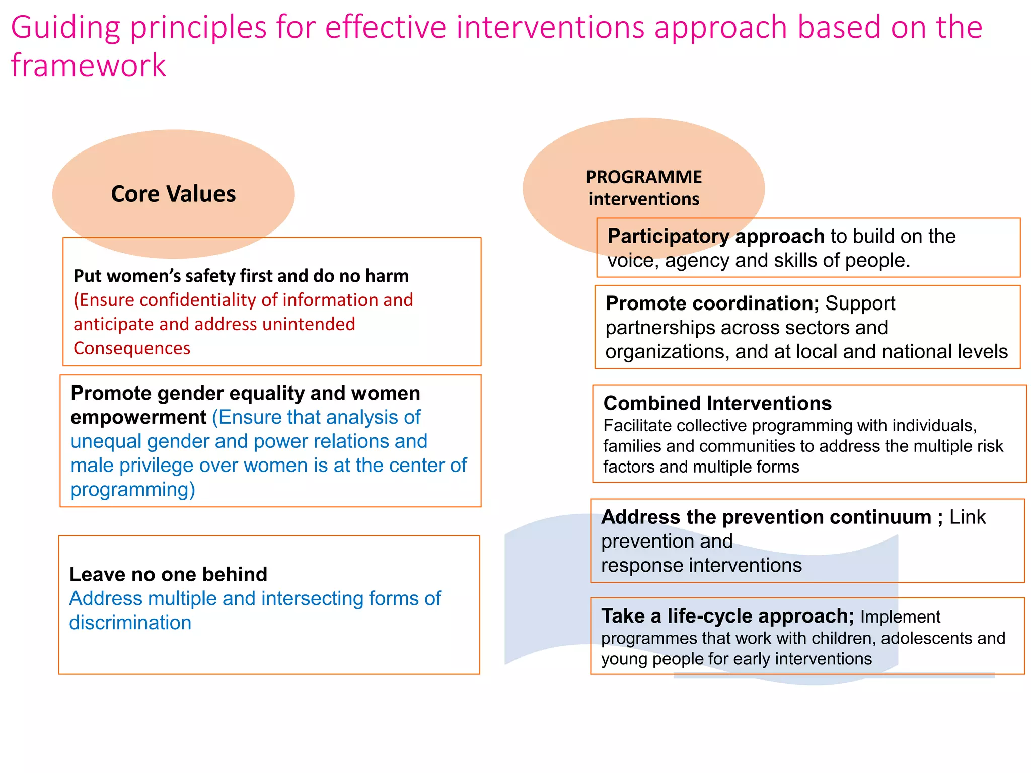 BRAC_GWG_ addressing violence against women_Dec 2019 | PPTX | Debated ...