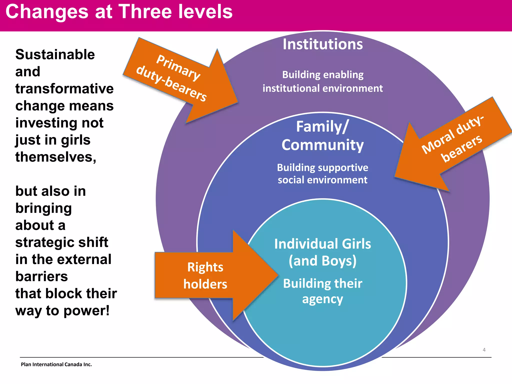 GWG_Plan_Gender transformation journey of Plan_October 2019 | PPT