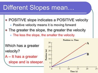 Position vs Time Graphs | PPTX
