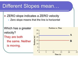Position vs Time Graphs | PPTX