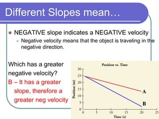 Position vs Time Graphs | PPTX