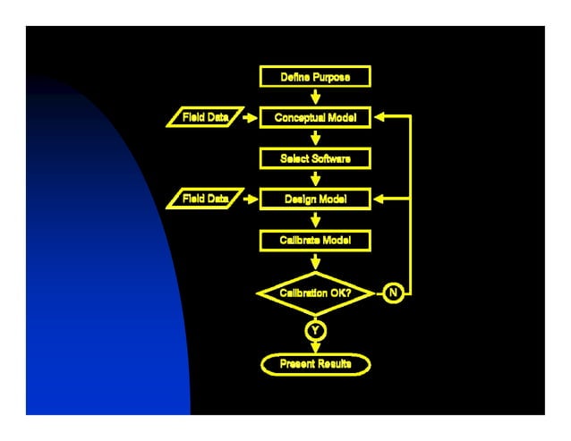 Introduction To Groundwater Modelling Pdf Geology Science