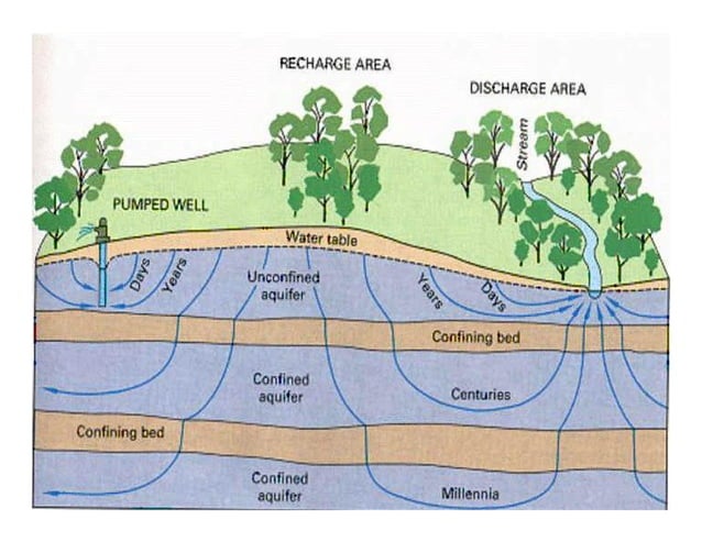 Introduction to Groundwater Modelling | PDF | Geology | Science