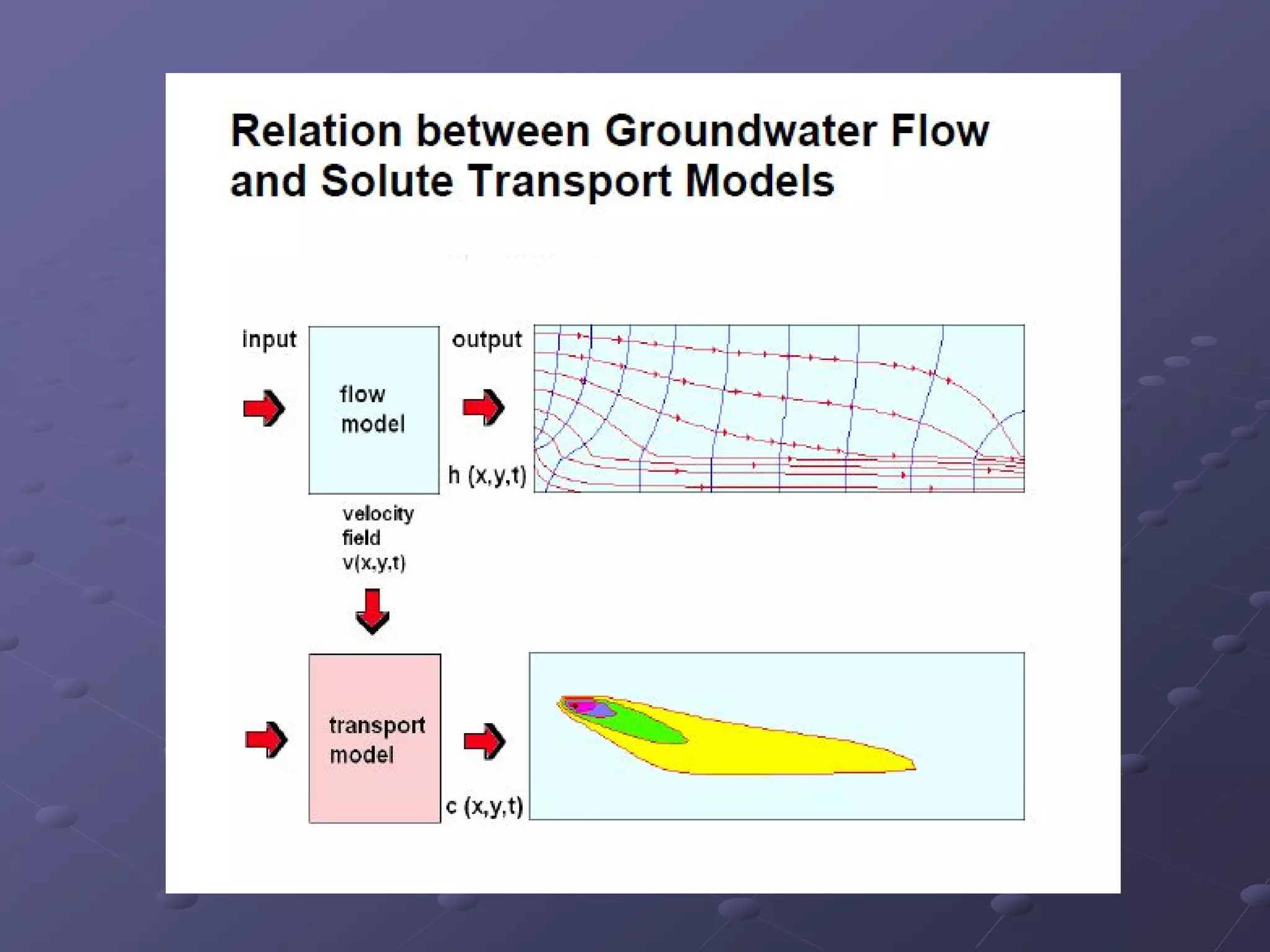 Data Requirements for Groundwater Modelling | PDF