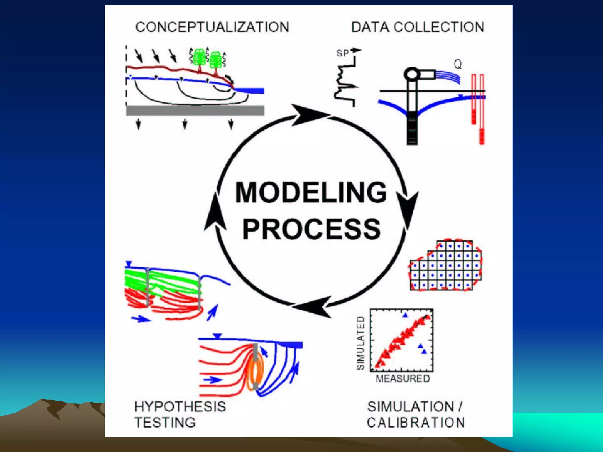 Data Requirements for Groundwater Modelling | PDF