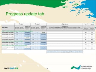 GWP Monitoring and Reporting | PPTX