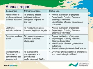 GWP Monitoring and Reporting | PPTX