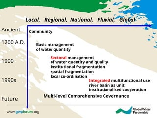 Introduction to Intigrated Water Resource Management .pptx