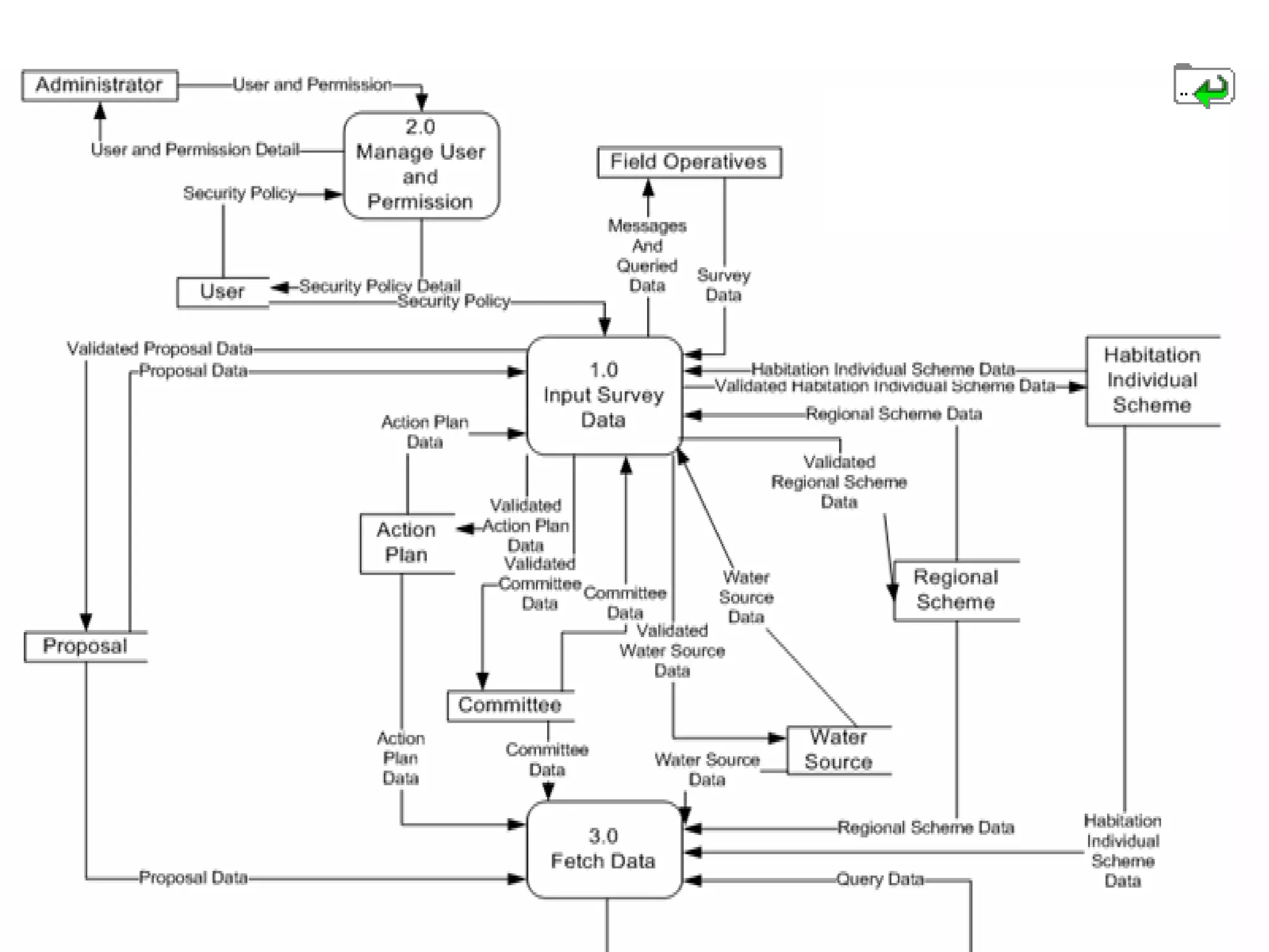 GWSSB Scheme Tracking System | PPT | Computing | Technology & Computing